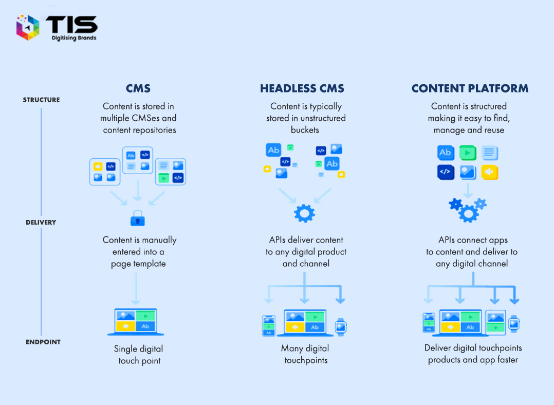 Top 10 Best Headless CMS Platforms You Need To Know In 2023 Top 10 Best Headless CMS Platforms You Need To Know In 2023