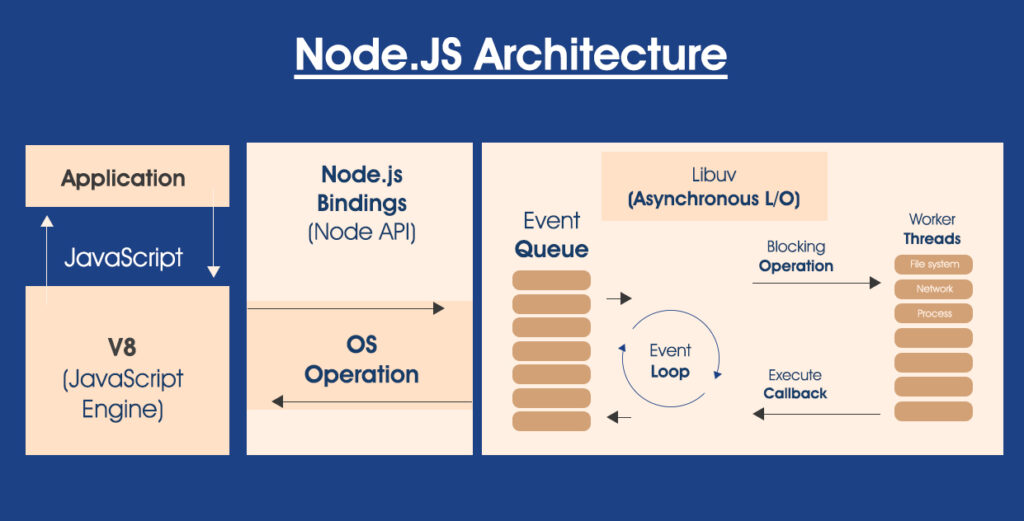 The benefits of Node.js for web application development?
